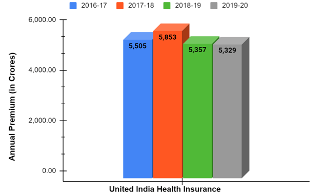 United India Health Insurance - Plans, Renewal & Premium Calculation