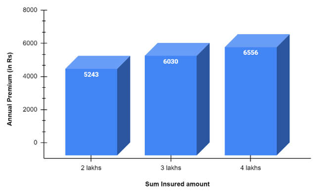 Royal Sundaram Lifeline Plan - Compare and Buy Online