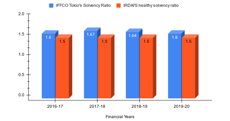 IFFCO Tokio Health Insurance Plans | Compare Reviews and Premium